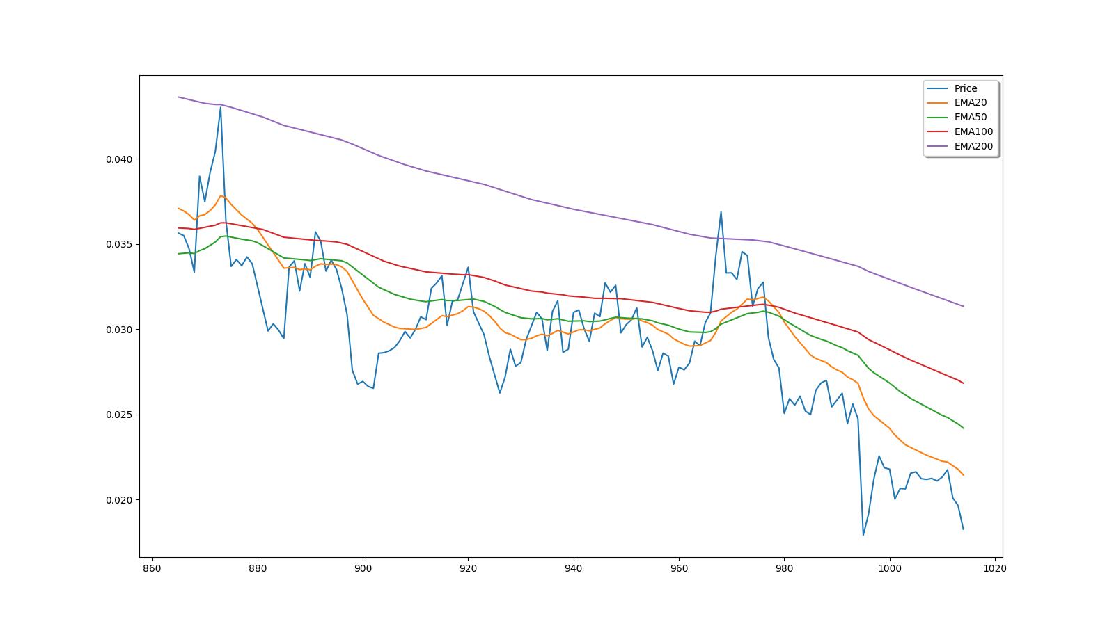 Flamingo Exponential Moving Averages