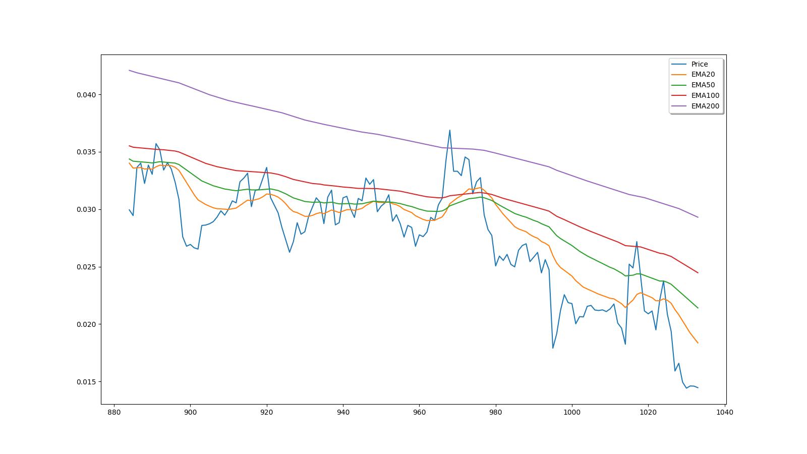 Flamingo Exponential Moving Averages