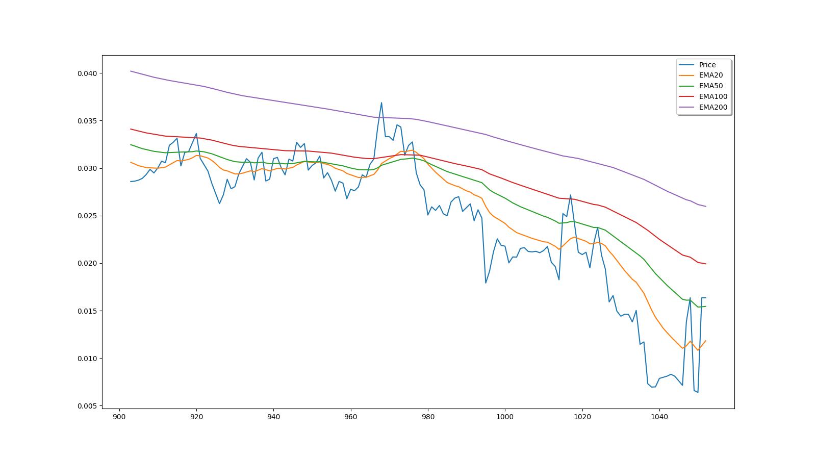 Flamingo Exponential Moving Averages