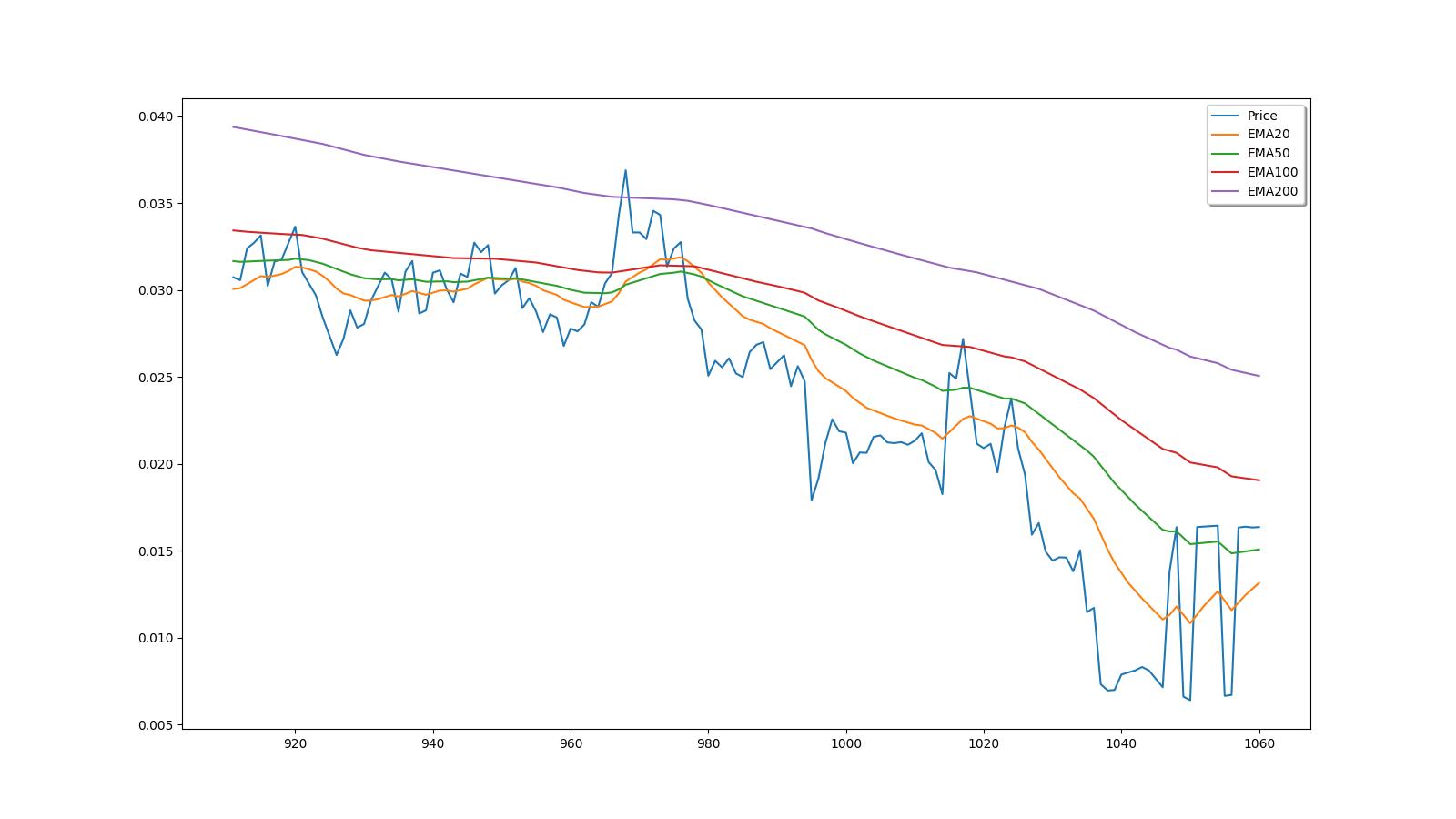 Flamingo Exponential Moving Averages
