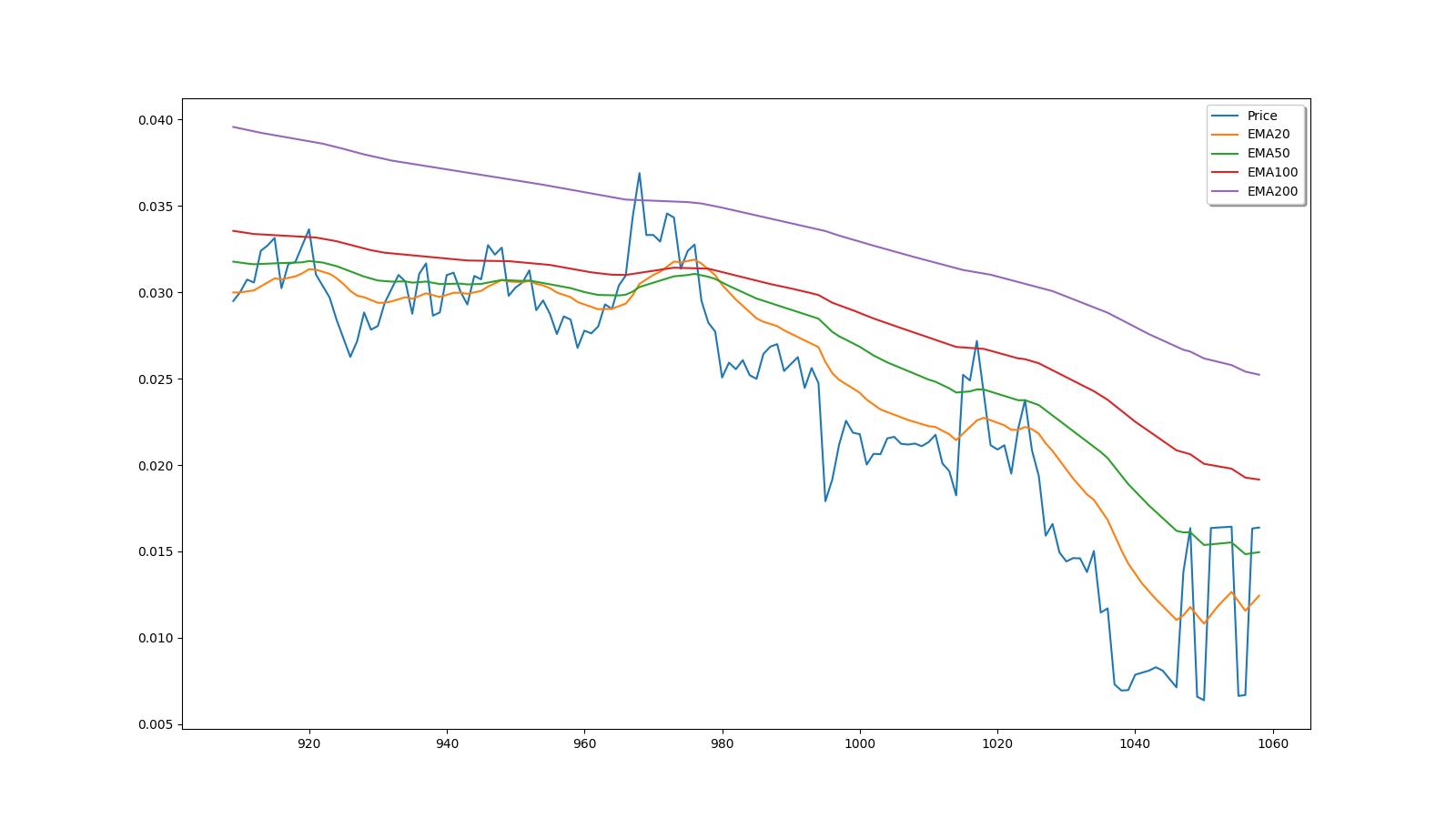 Flamingo Exponential Moving Averages