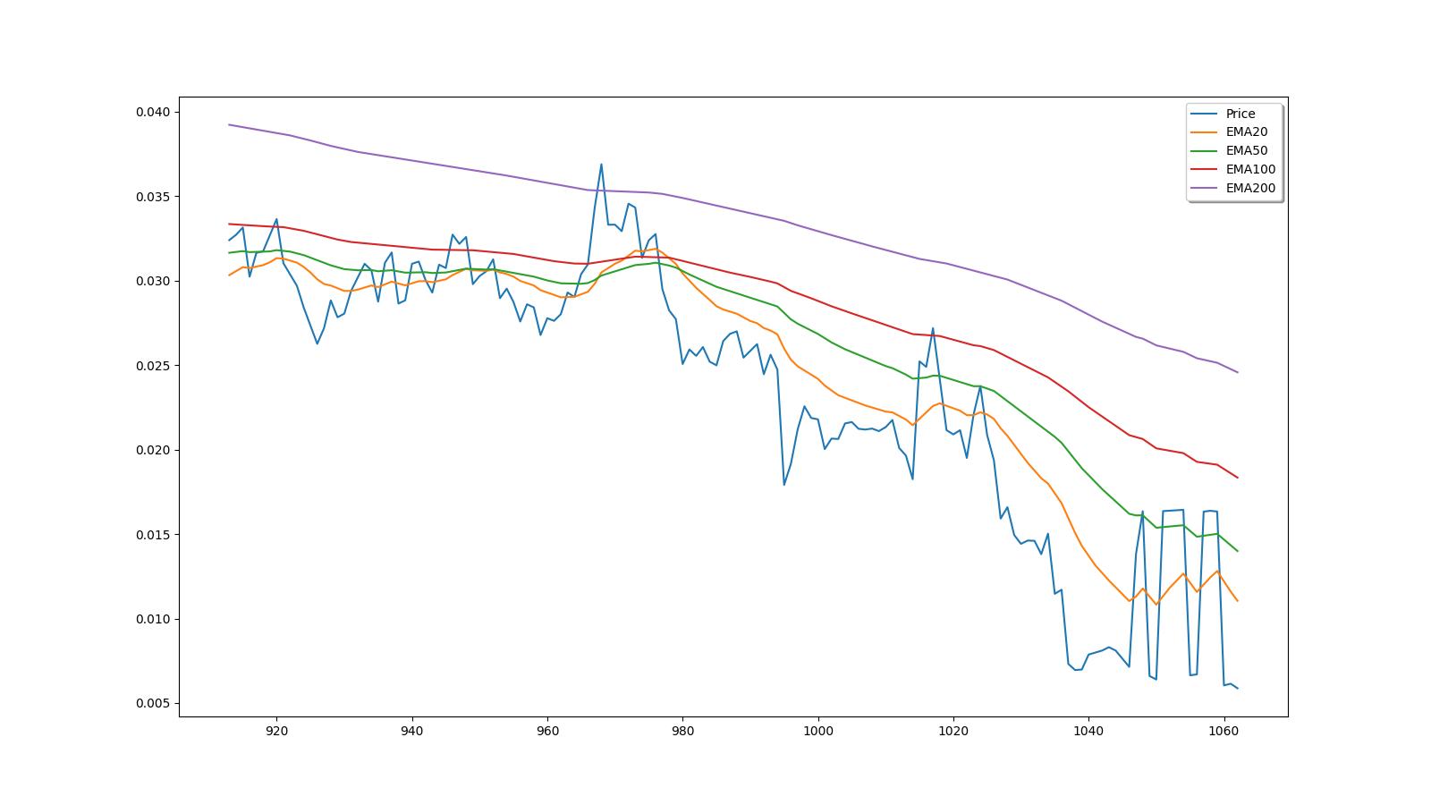 Flamingo Exponential Moving Averages