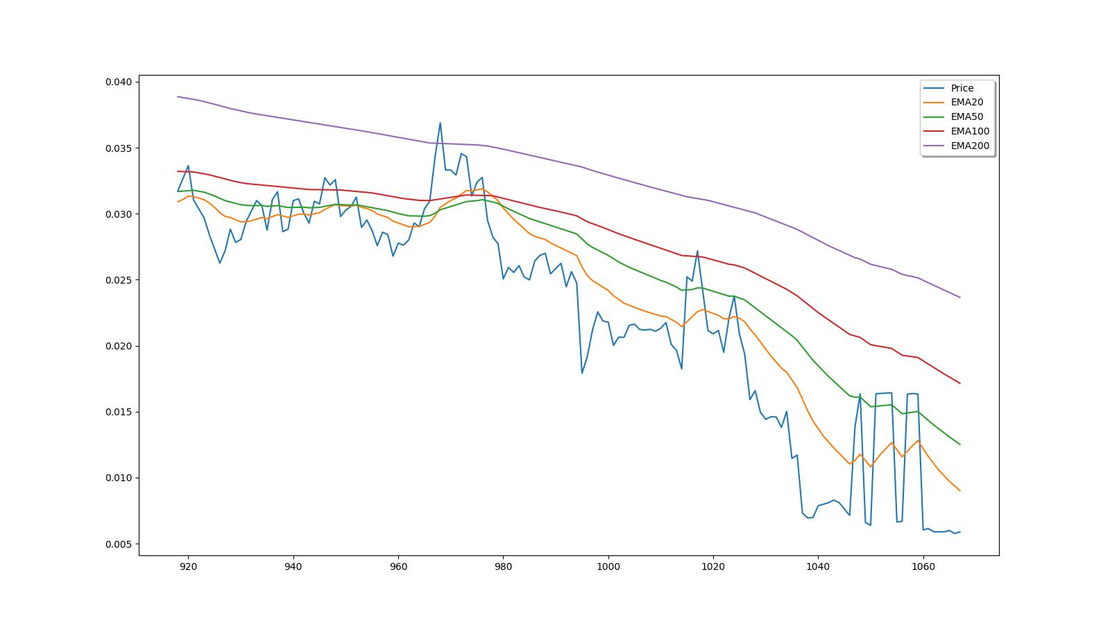 Flamingo Exponential Moving Averages