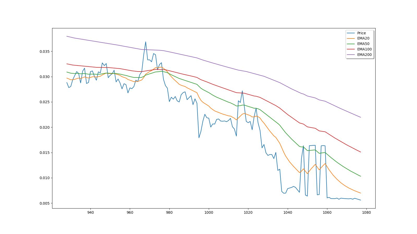 Flamingo Exponential Moving Averages