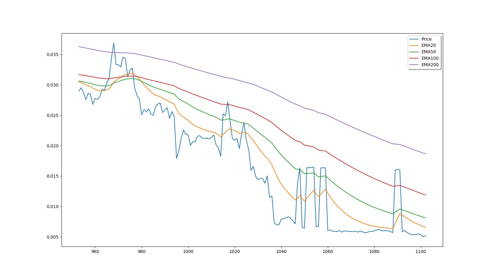 Flamingo Exponential Moving Averages