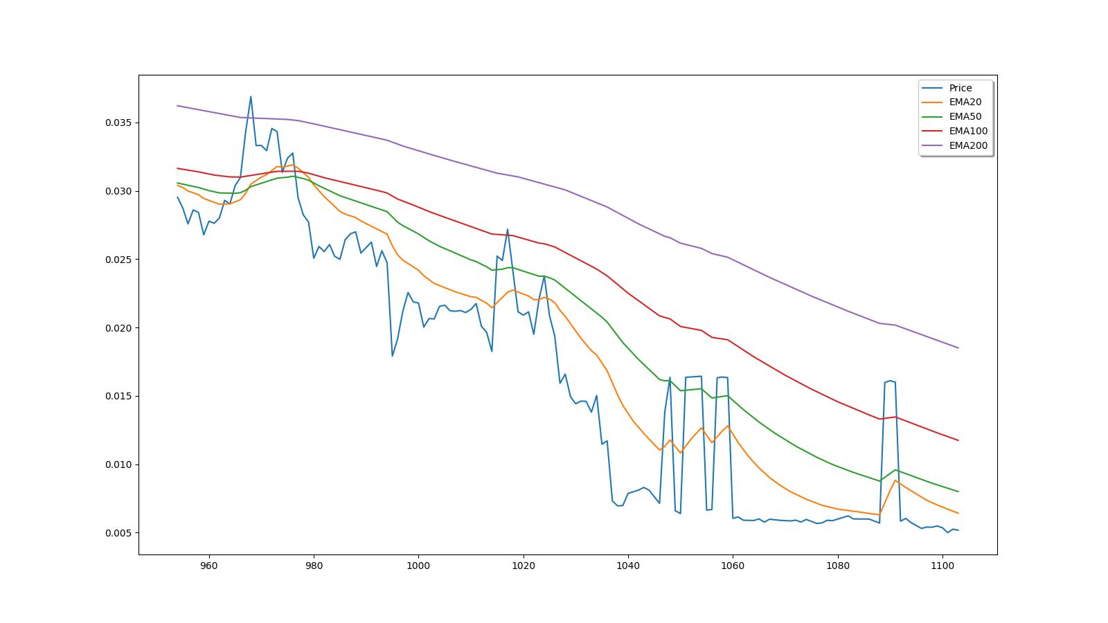 Flamingo Exponential Moving Averages