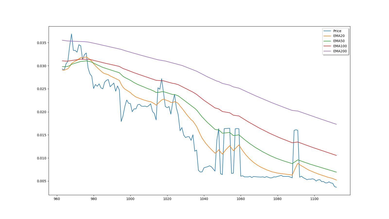 Flamingo Exponential Moving Averages