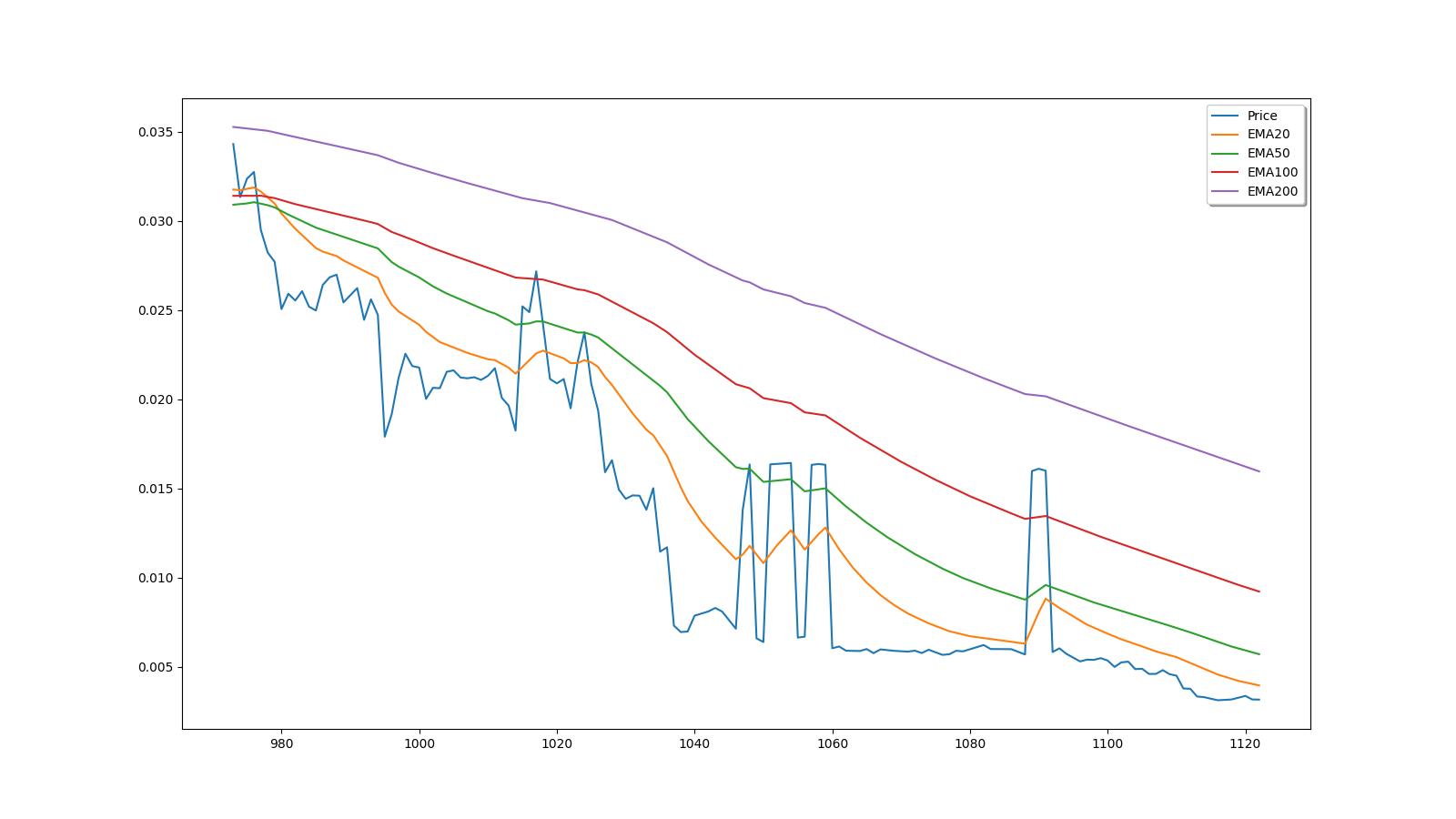 Flamingo Exponential Moving Averages