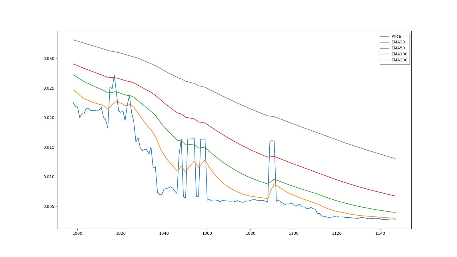Flamingo Exponential Moving Averages