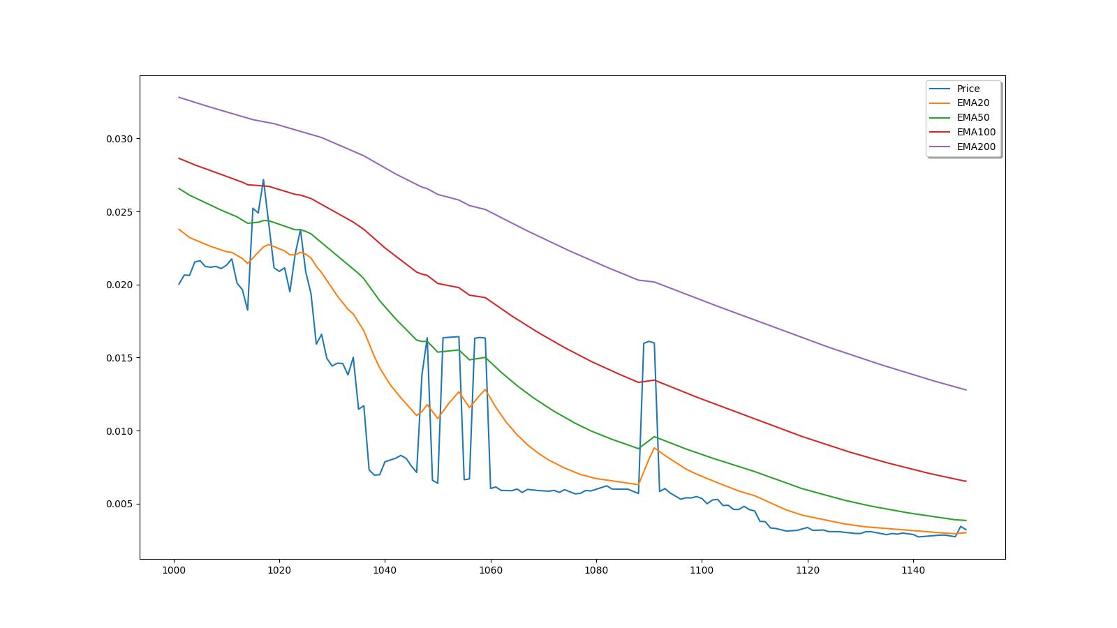 Flamingo Exponential Moving Averages