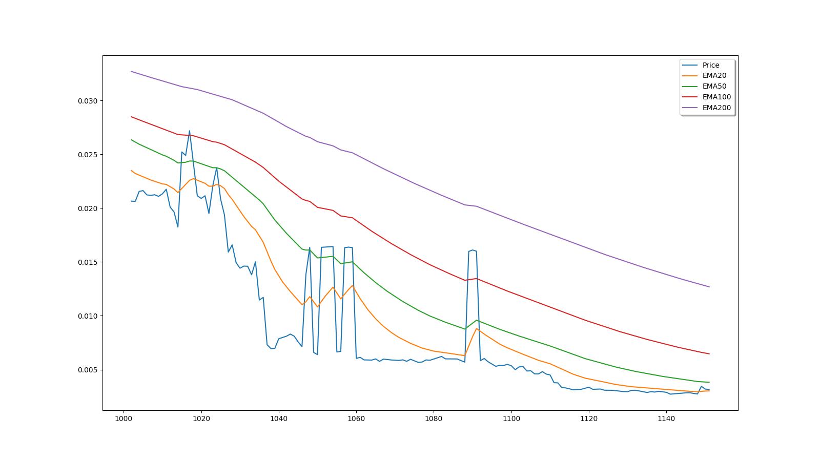 Flamingo Exponential Moving Averages