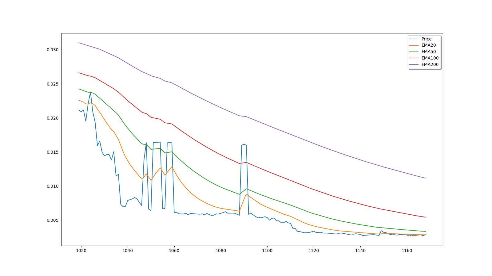 Flamingo Exponential Moving Averages