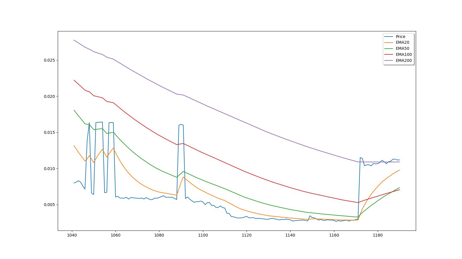 Flamingo Exponential Moving Averages