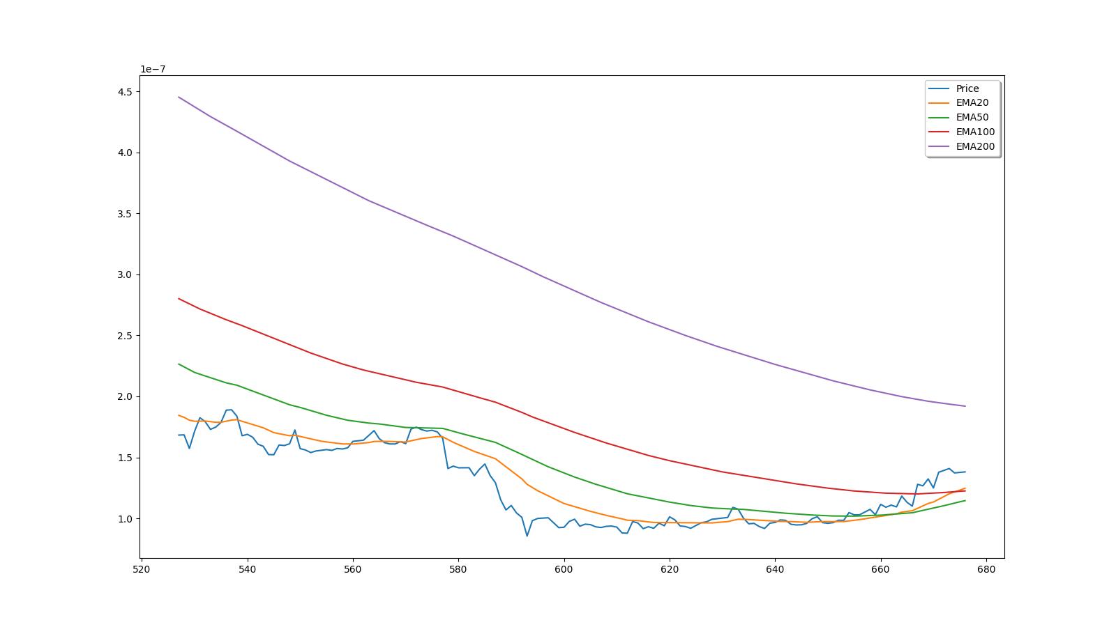 Flappy Exponential Moving Averages
