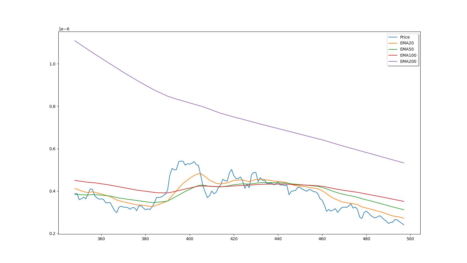 Flappy Exponential Moving Averages