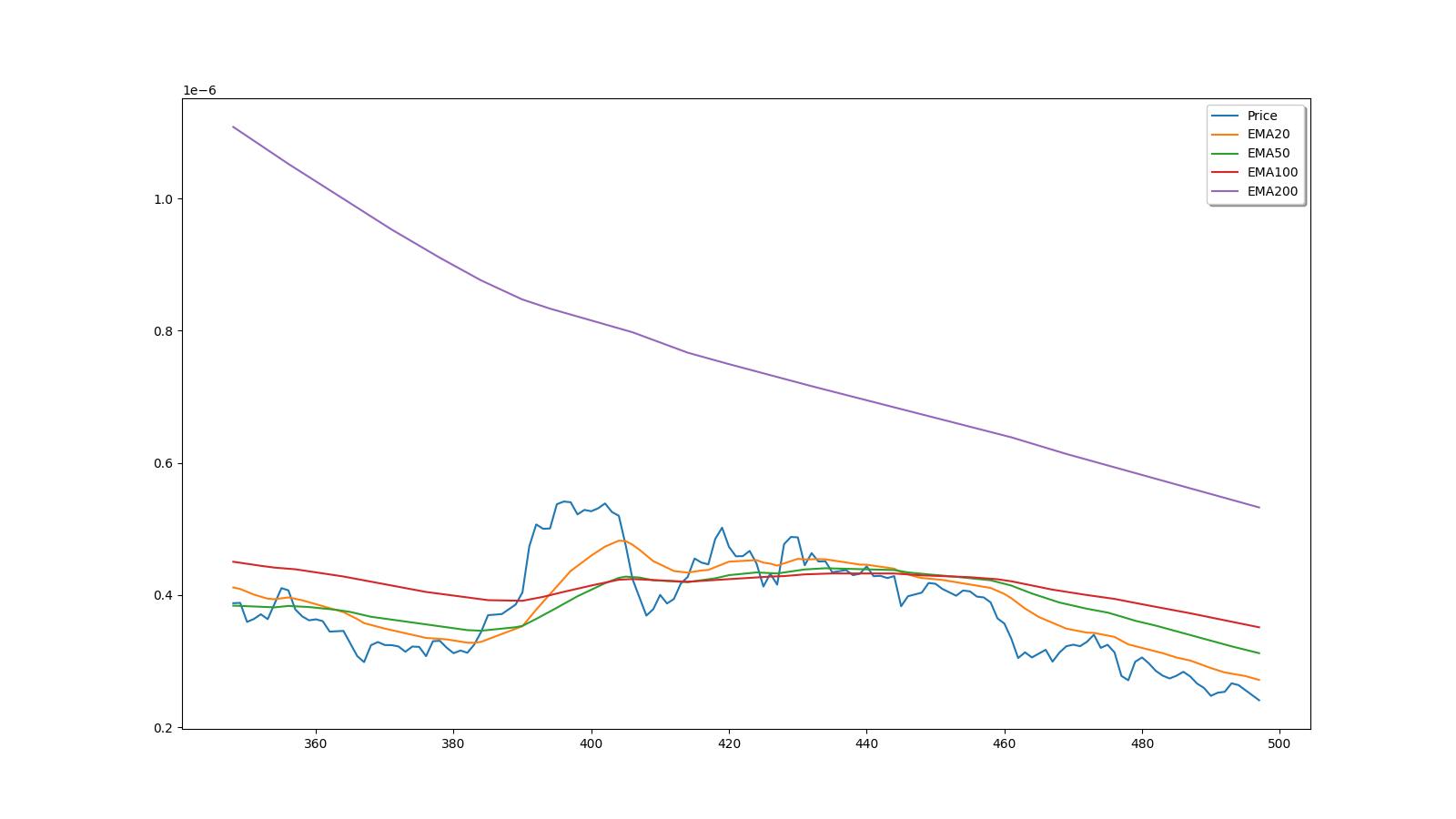 Flappy Exponential Moving Averages