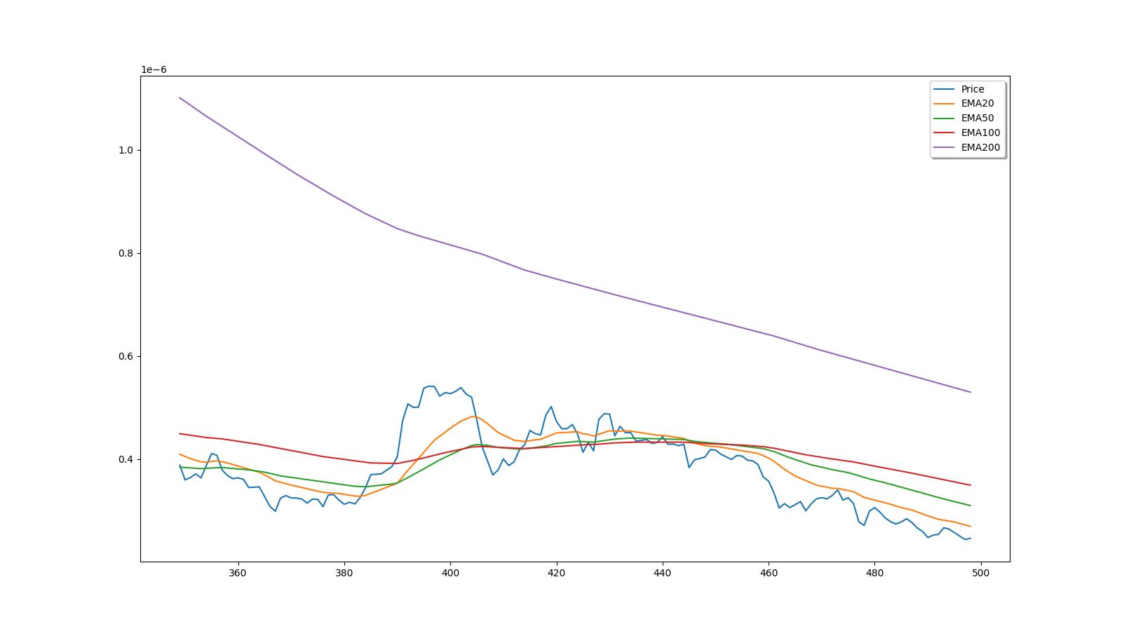 Flappy Exponential Moving Averages