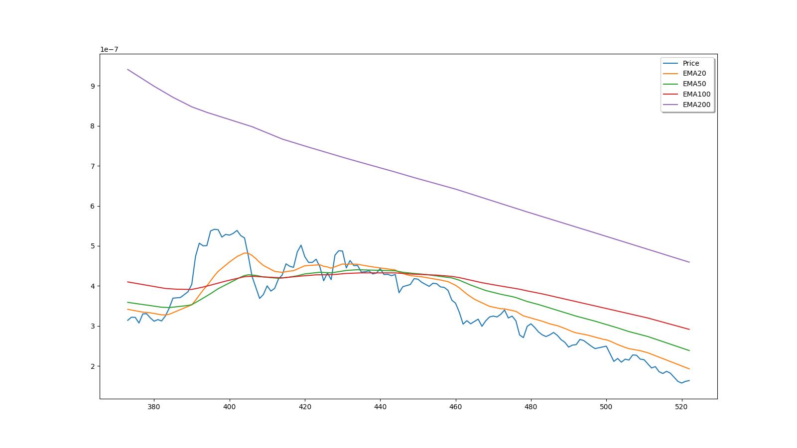Flappy Exponential Moving Averages