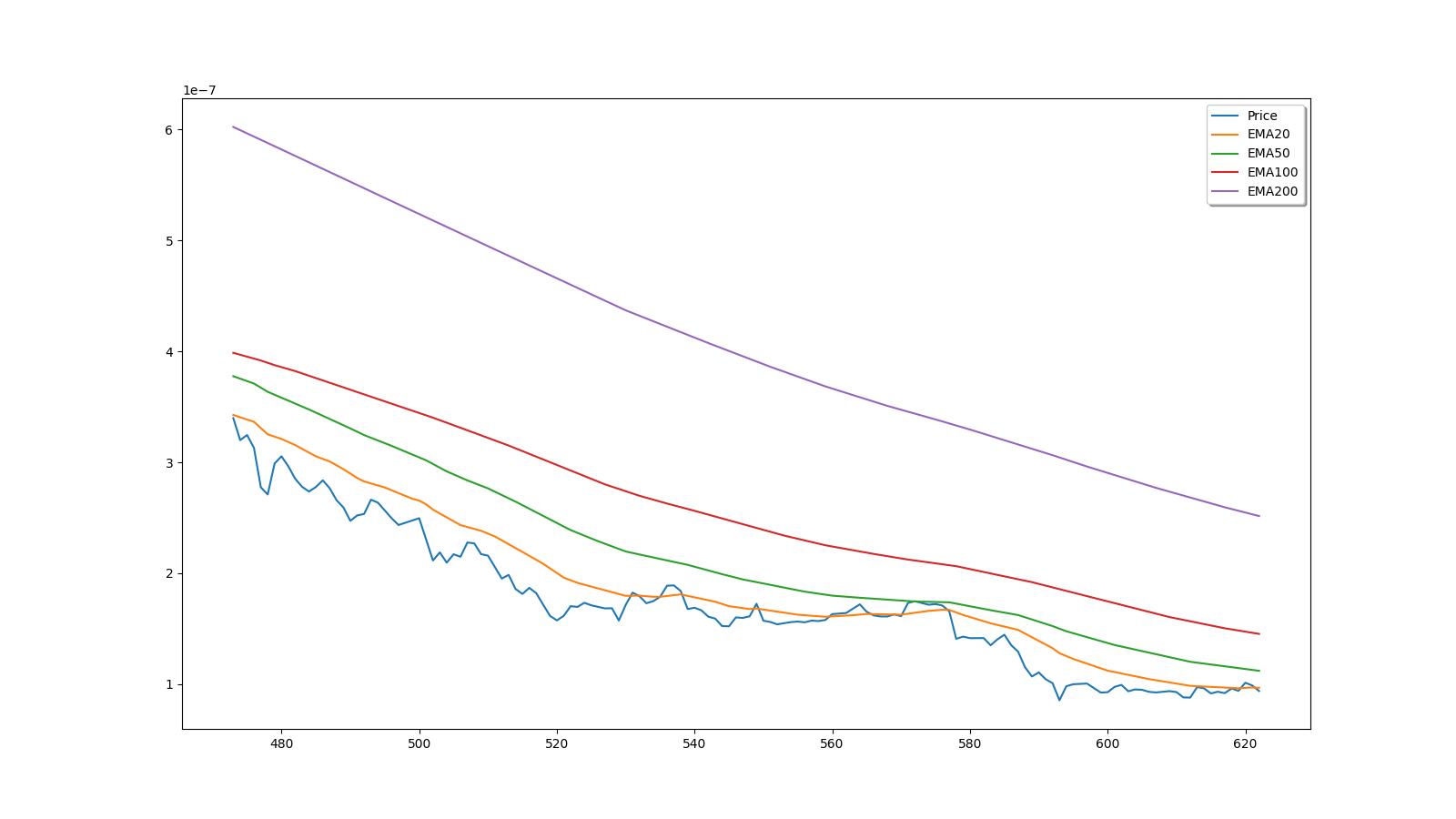 Flappy Exponential Moving Averages
