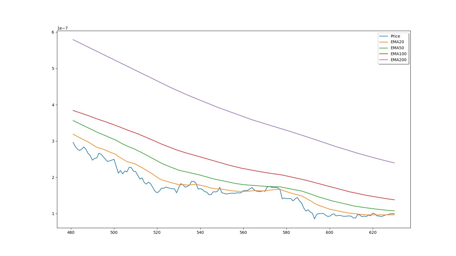 Flappy Exponential Moving Averages