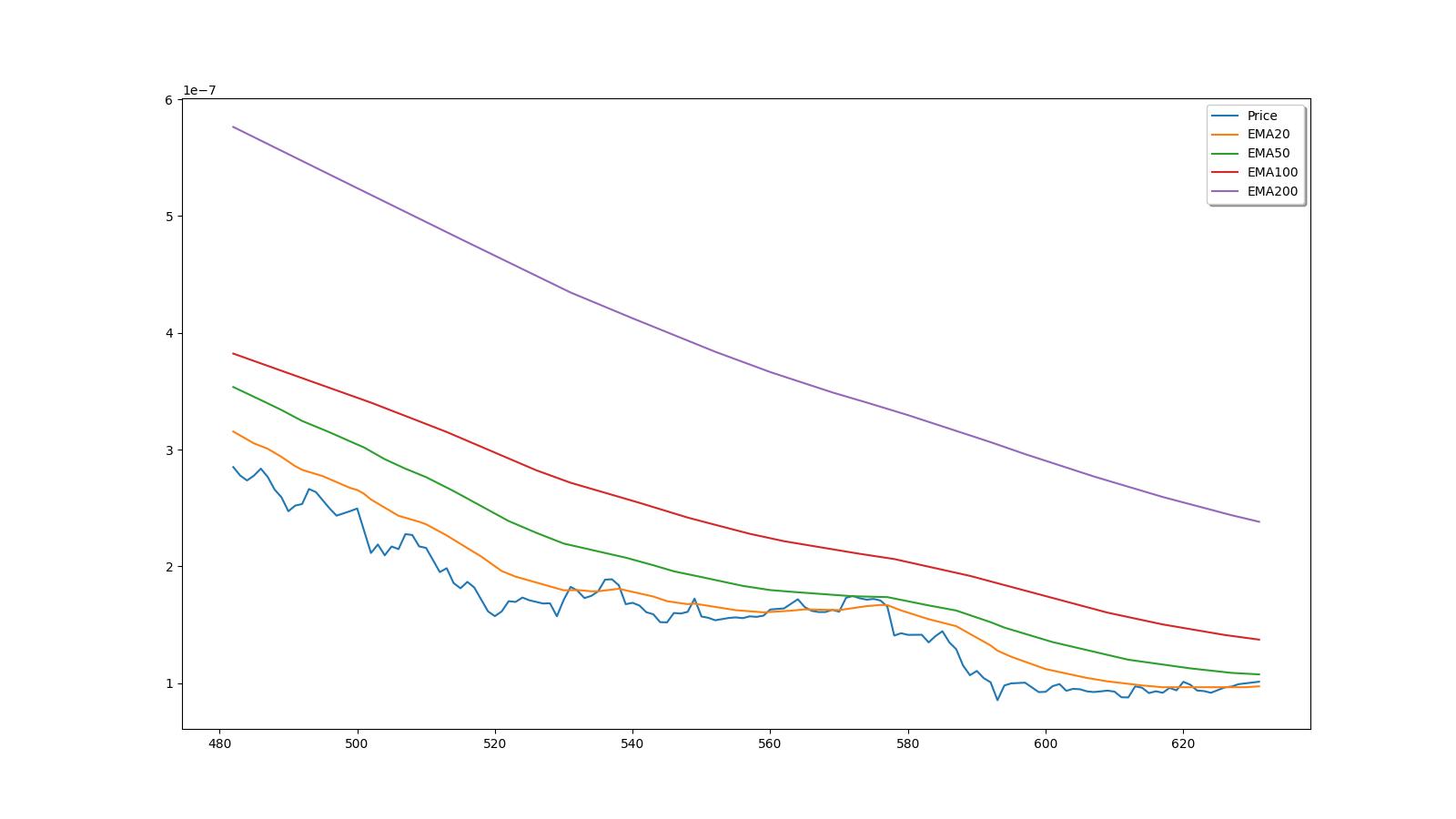 Flappy Exponential Moving Averages