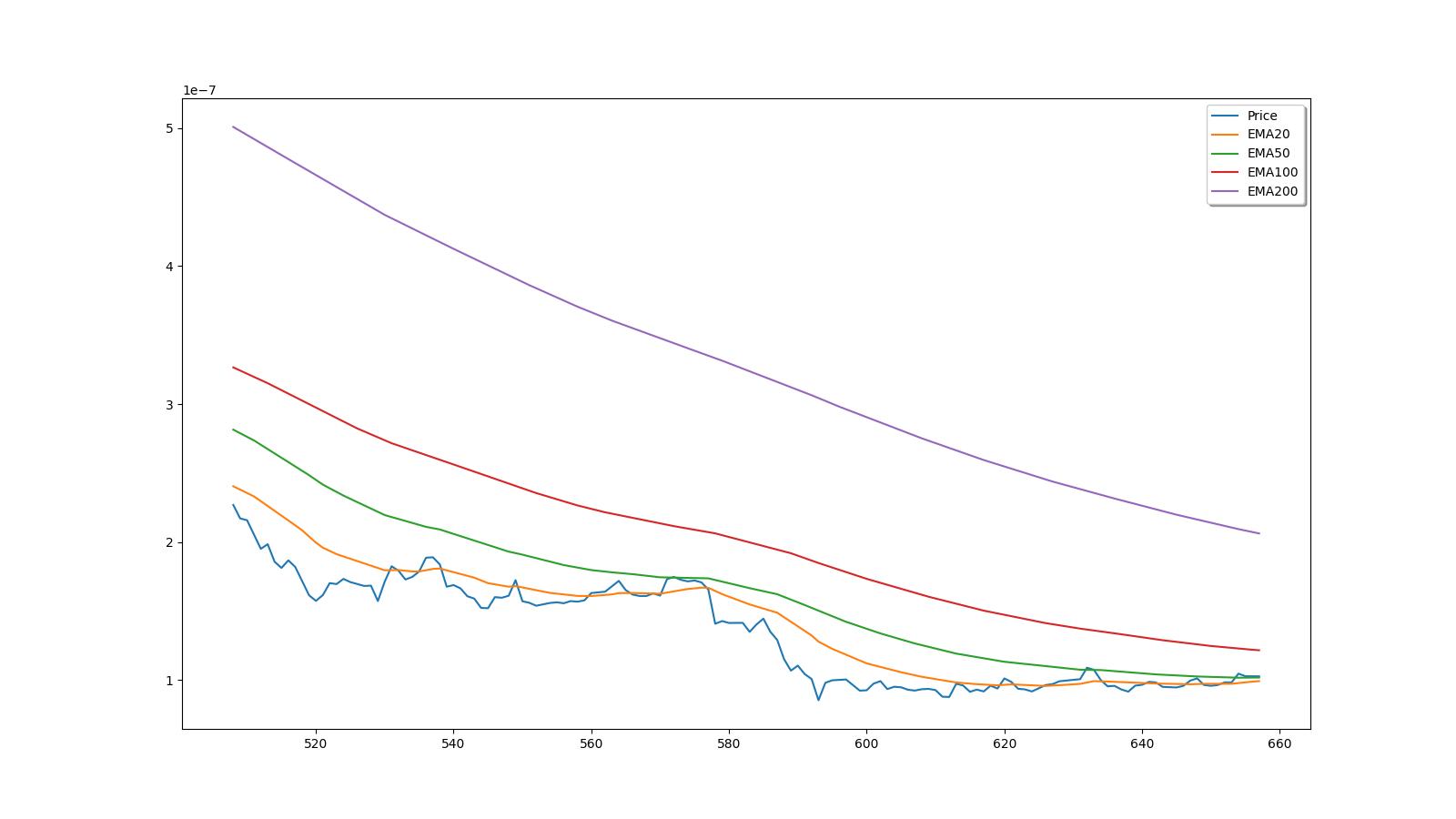 Flappy Exponential Moving Averages