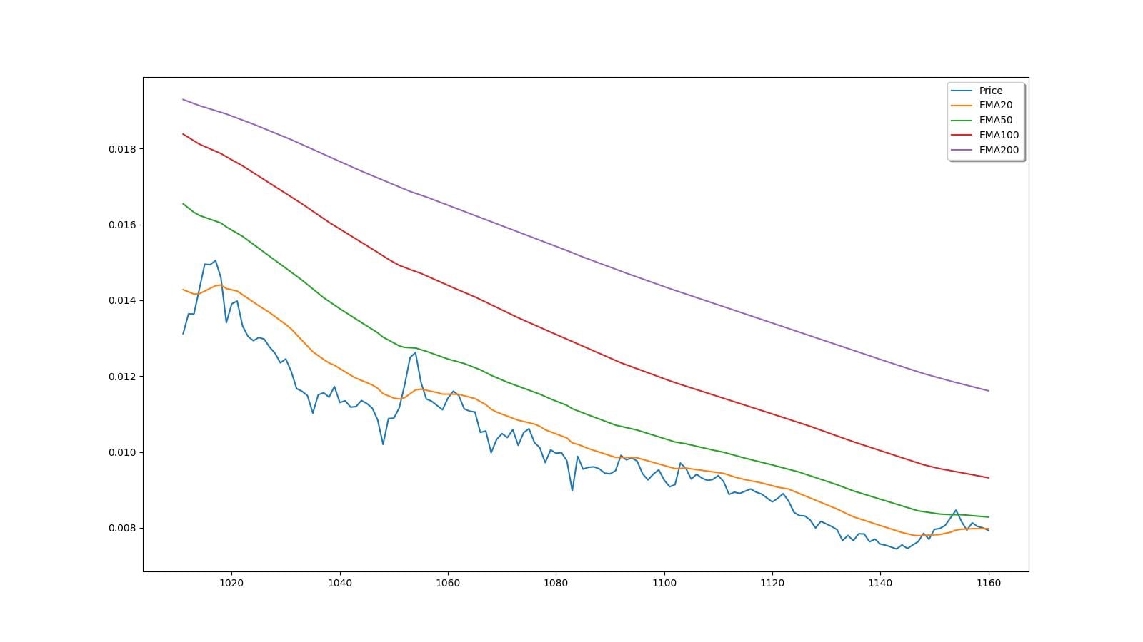 Flare Exponential Moving Averages