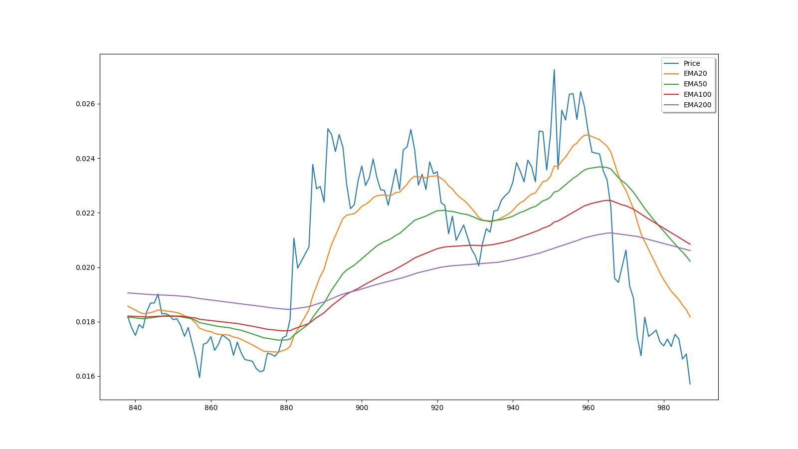 Flare Exponential Moving Averages