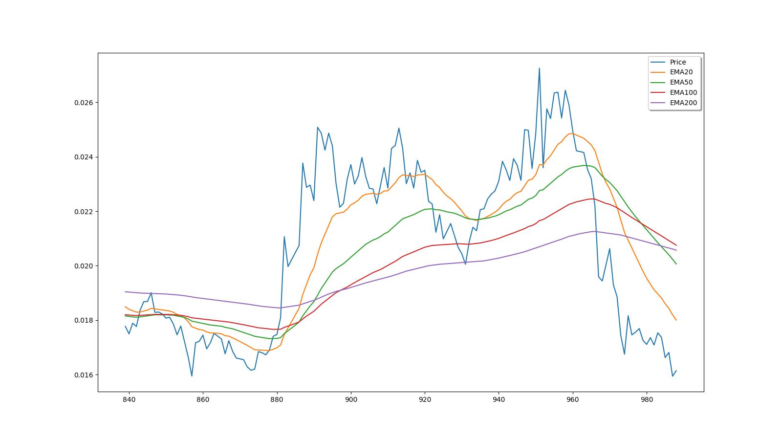 Flare Exponential Moving Averages