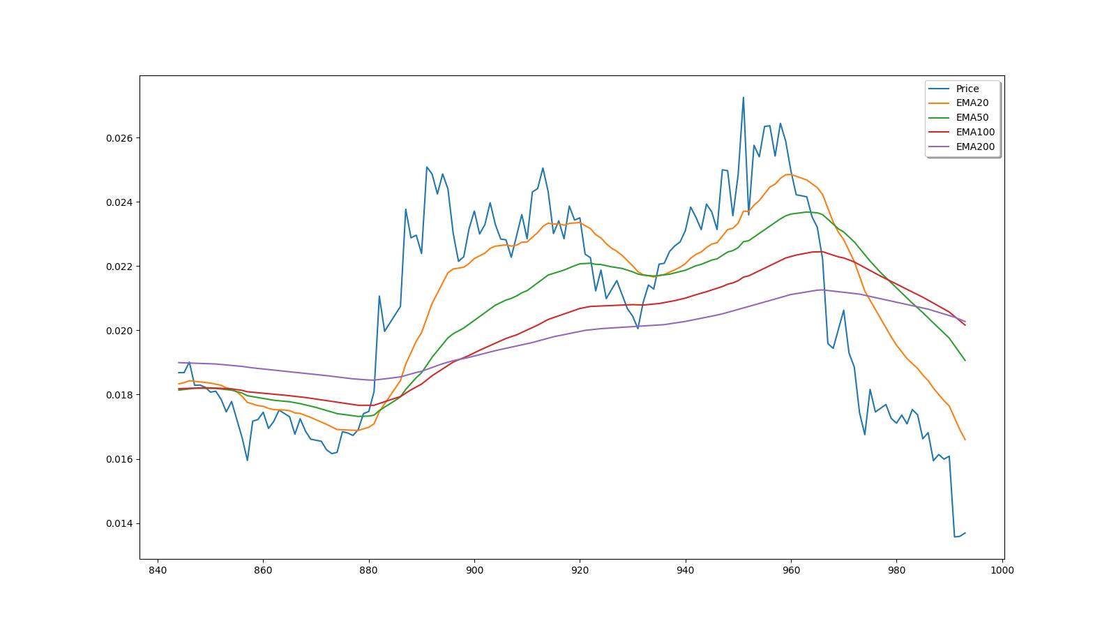 Flare Exponential Moving Averages