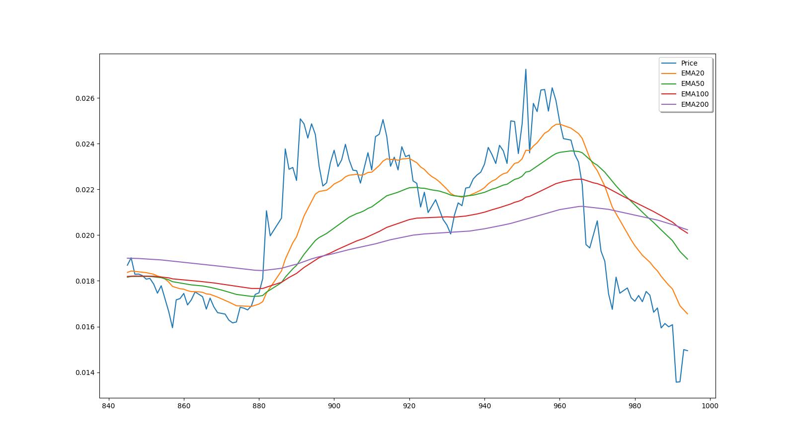 Flare Exponential Moving Averages