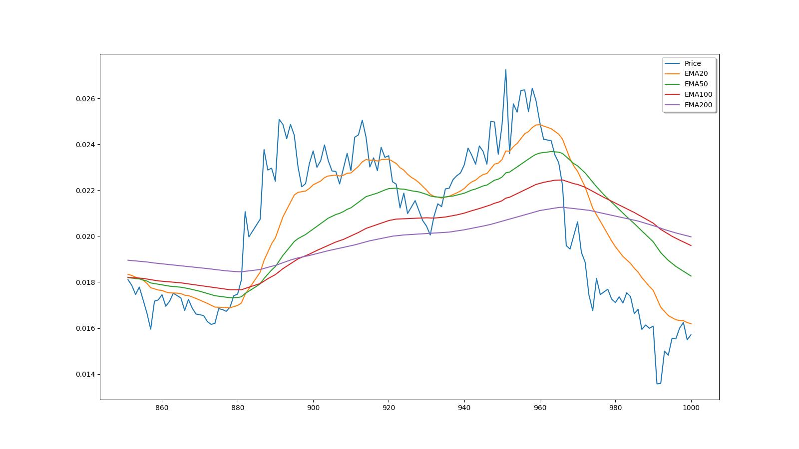 Flare Exponential Moving Averages