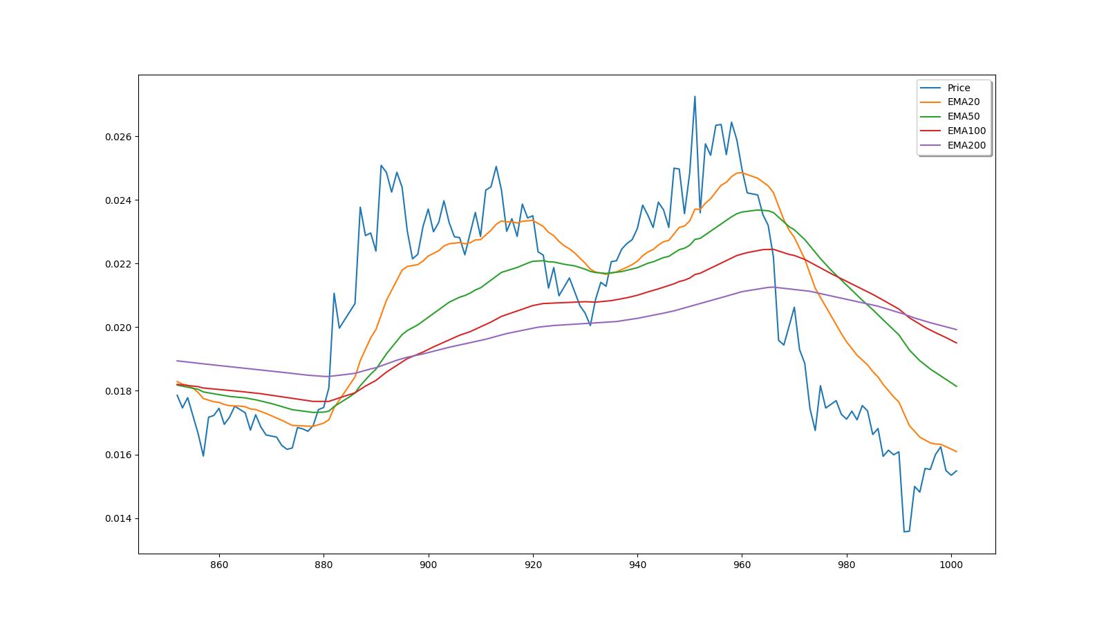 Flare Exponential Moving Averages