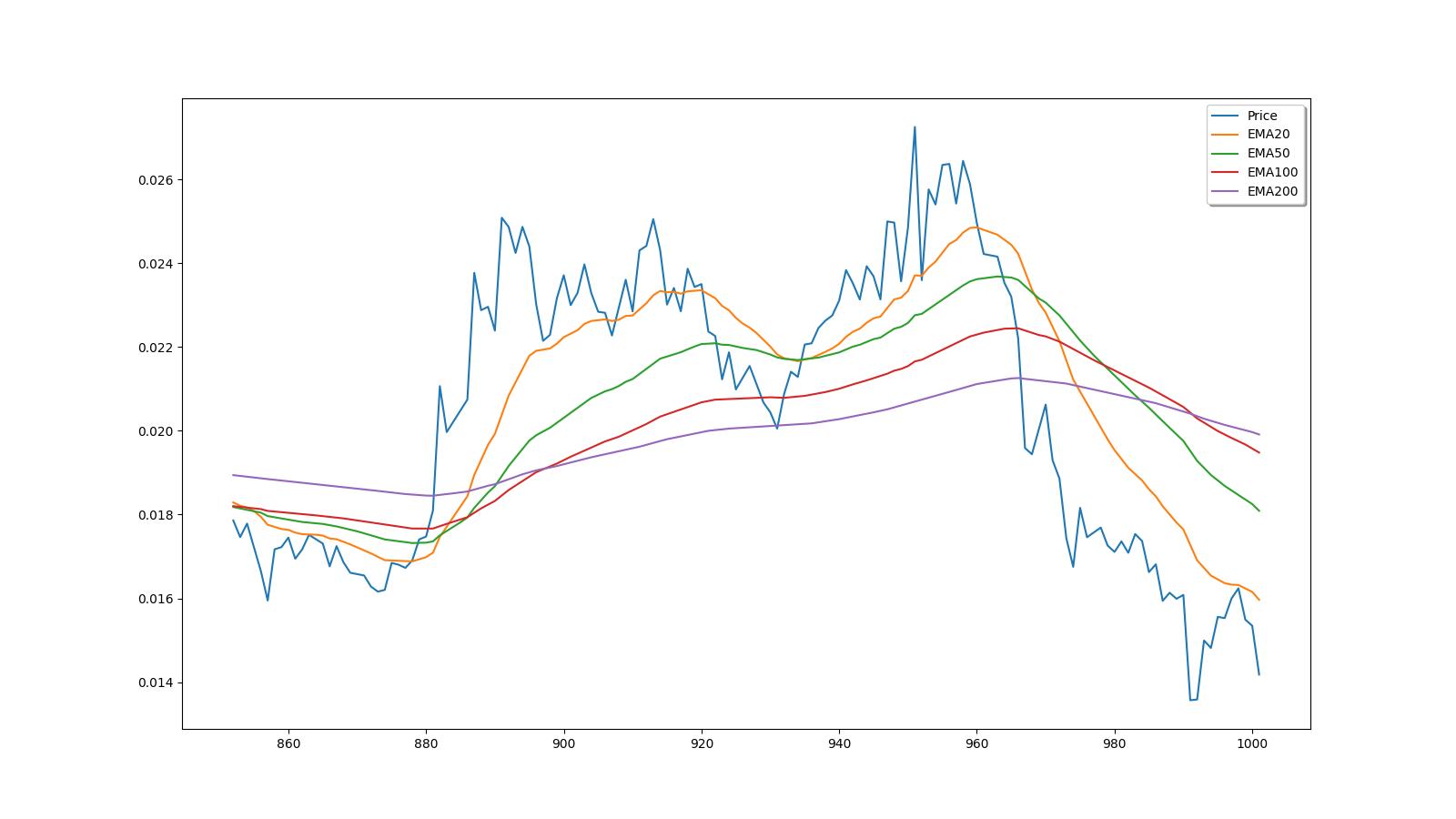 Flare Exponential Moving Averages