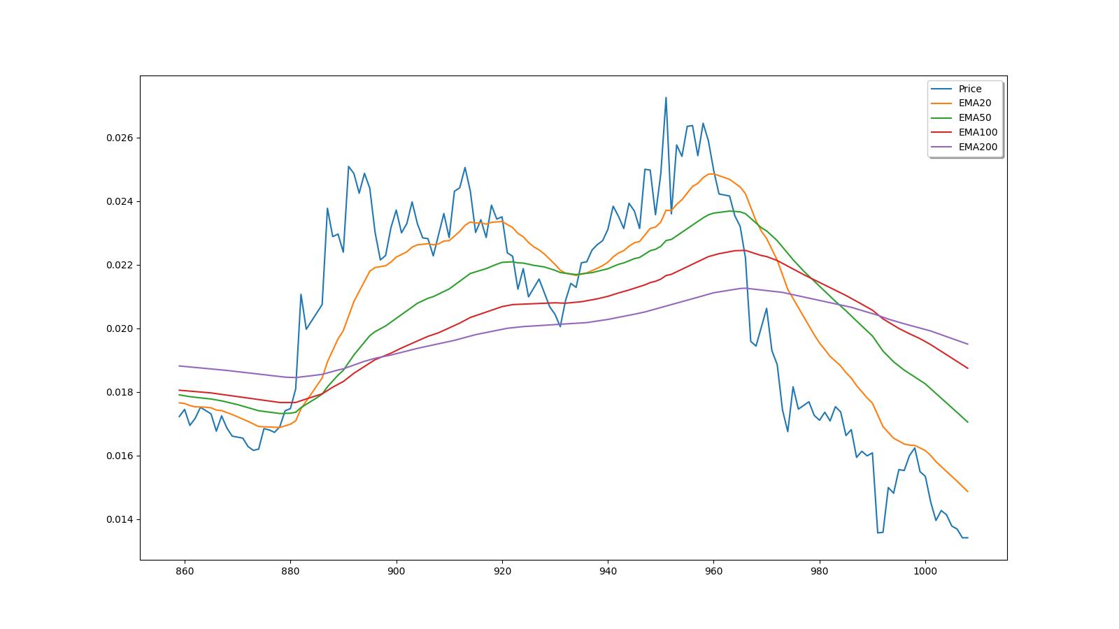 Flare Exponential Moving Averages