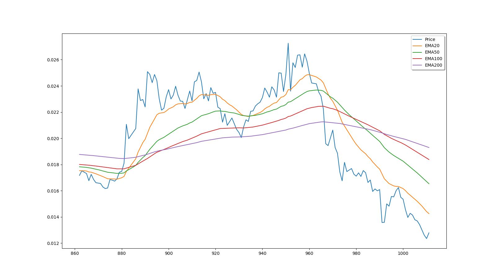 Flare Exponential Moving Averages