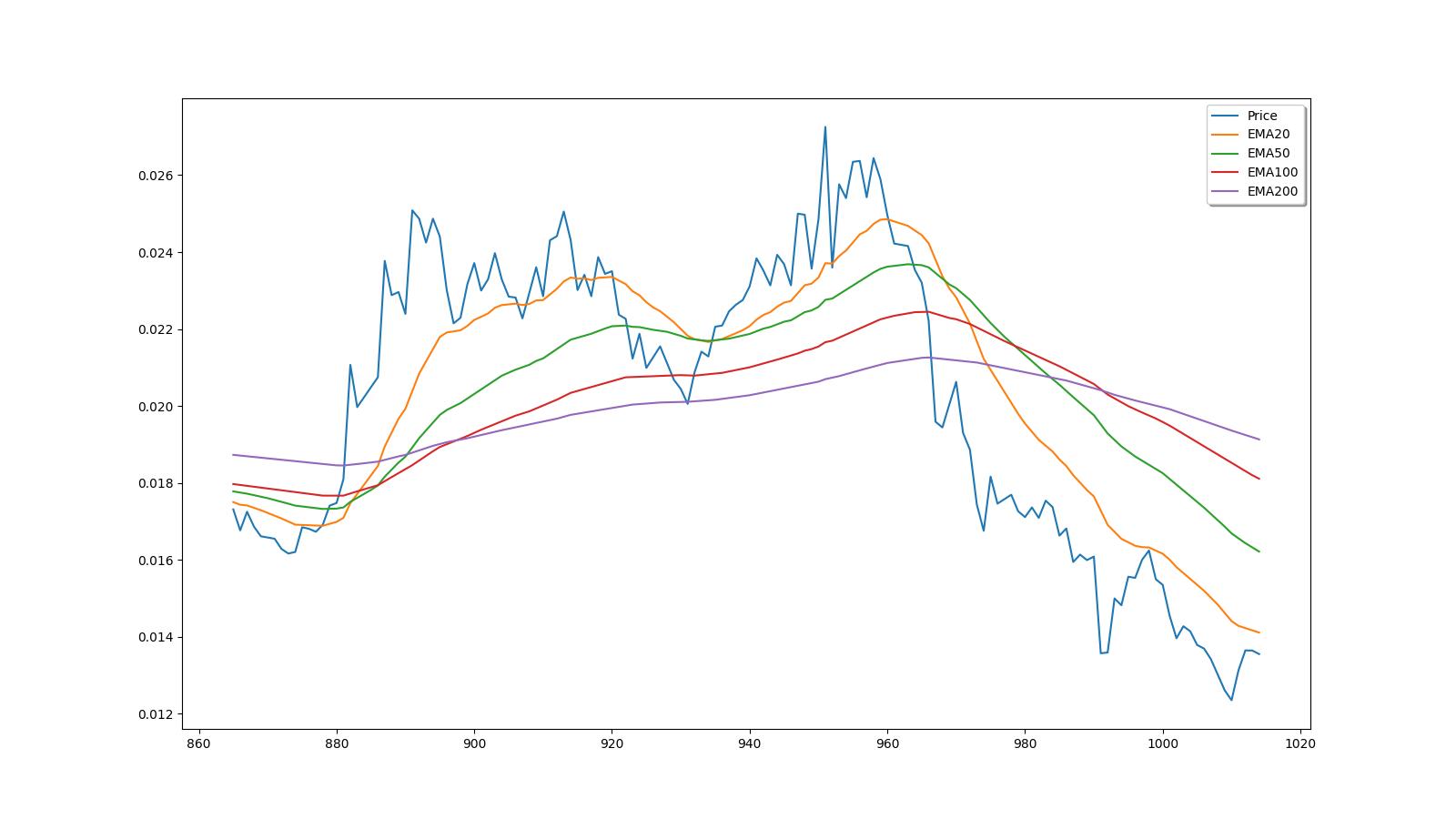 Flare Exponential Moving Averages