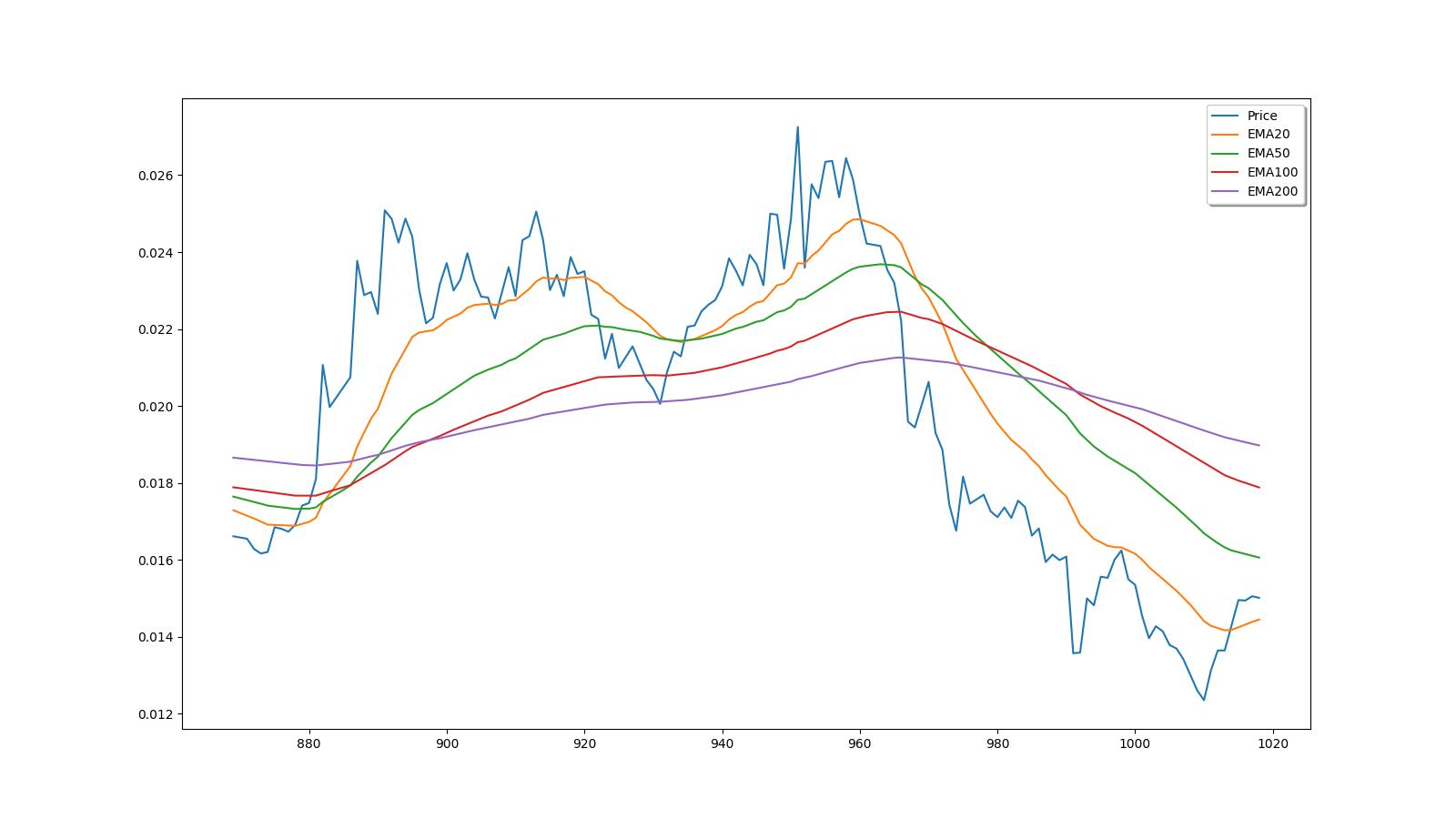 Flare Exponential Moving Averages