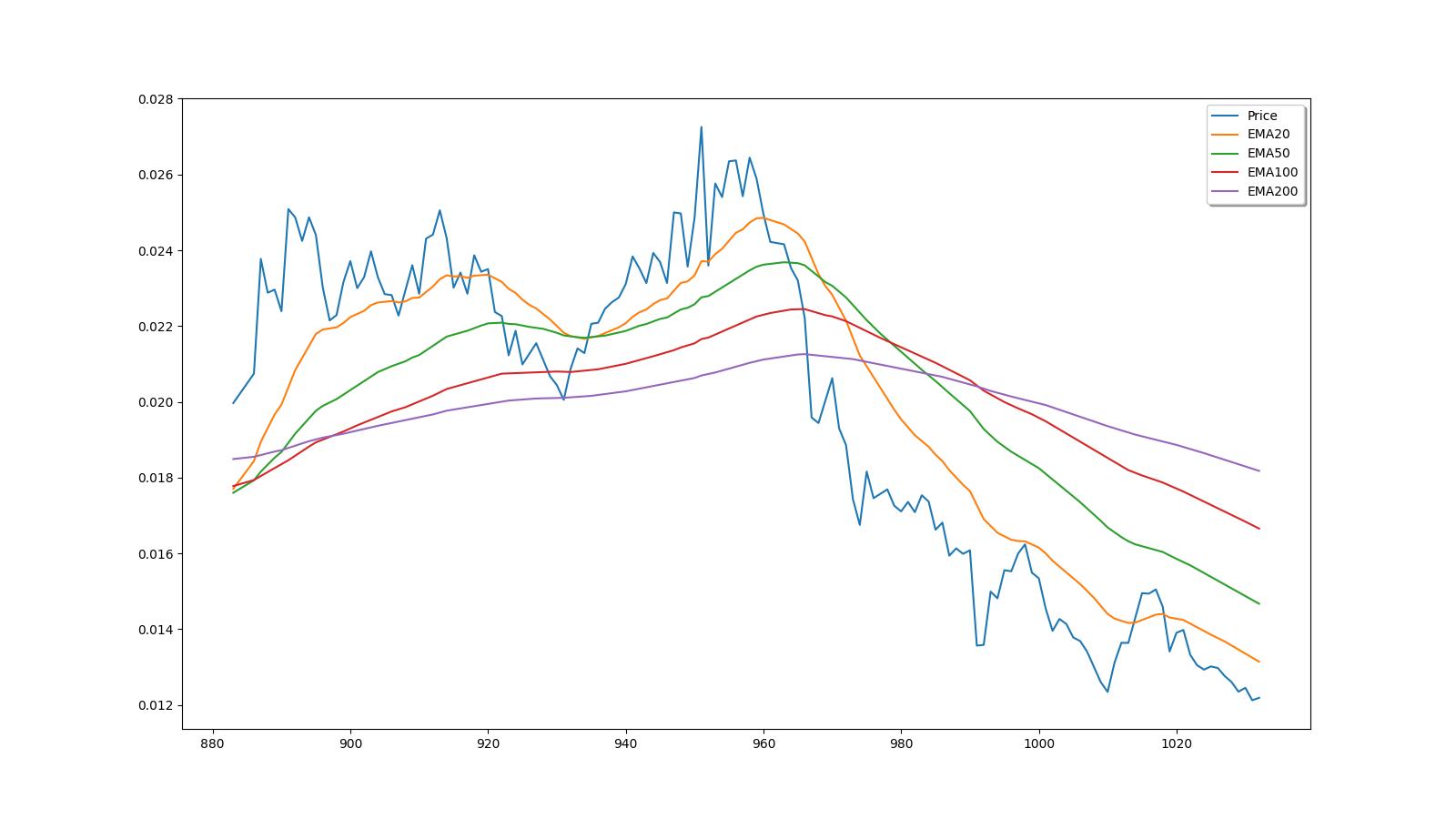 Flare Exponential Moving Averages