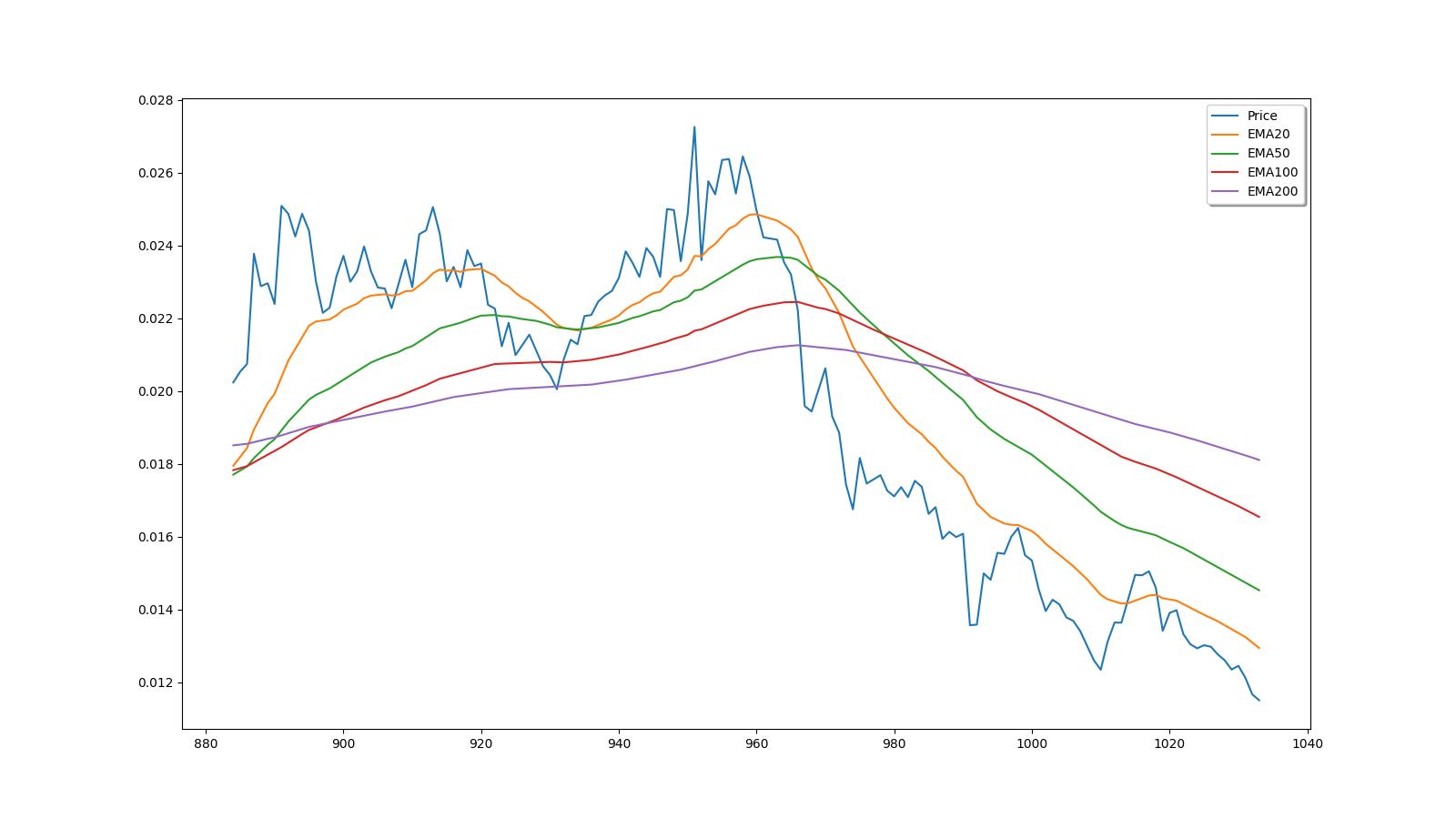 Flare Exponential Moving Averages