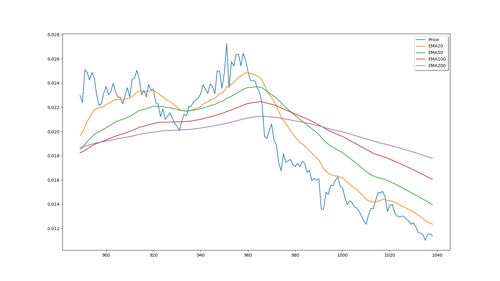 Flare Exponential Moving Averages