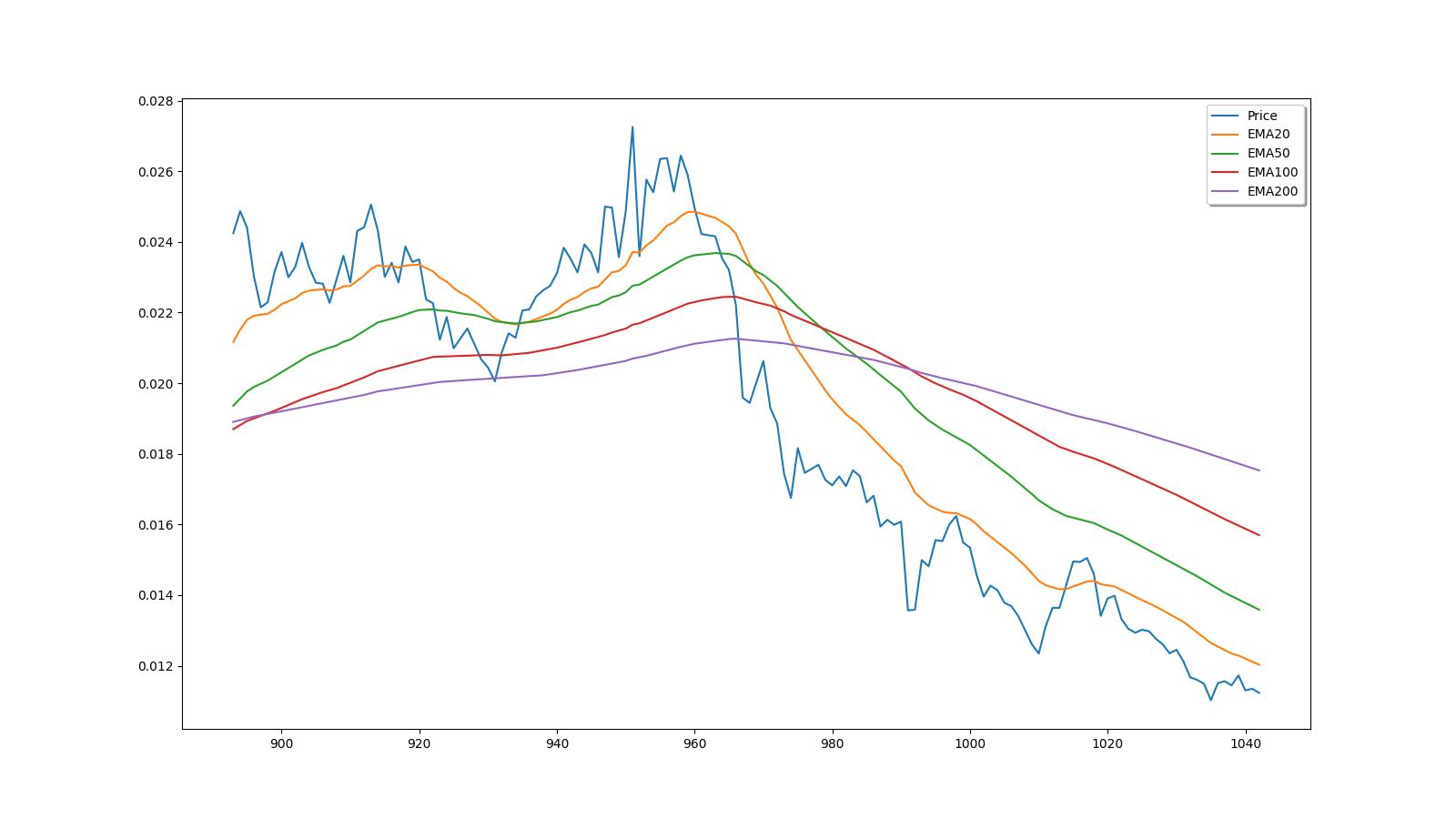 Flare Exponential Moving Averages