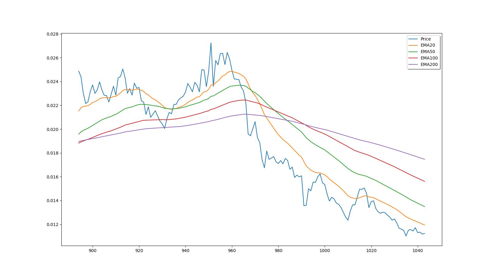 Flare Exponential Moving Averages