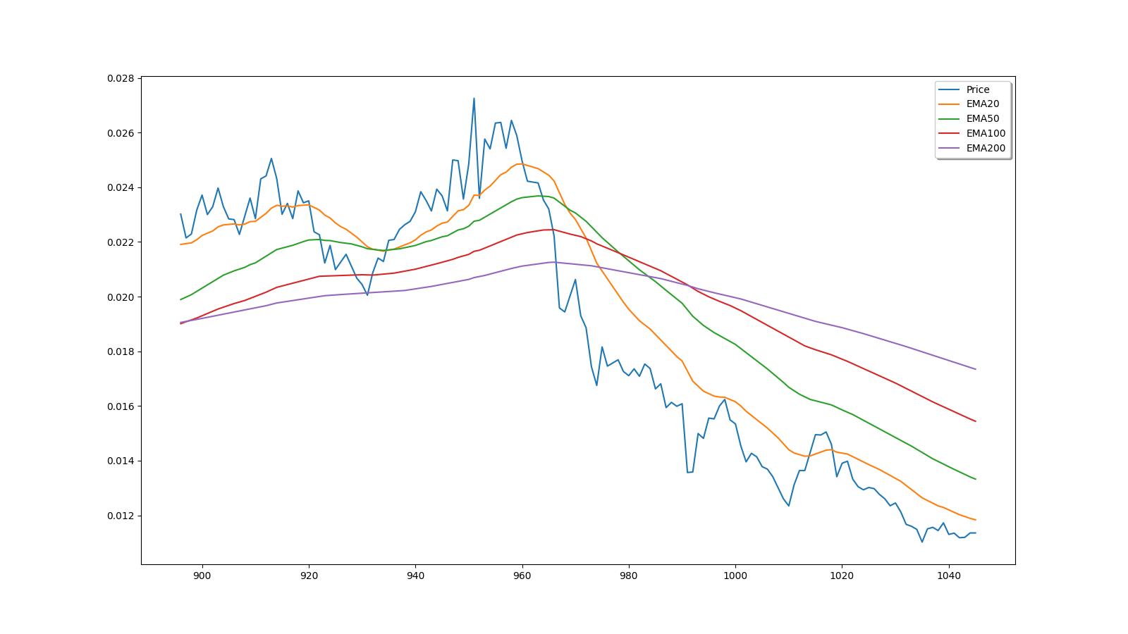 Flare Exponential Moving Averages