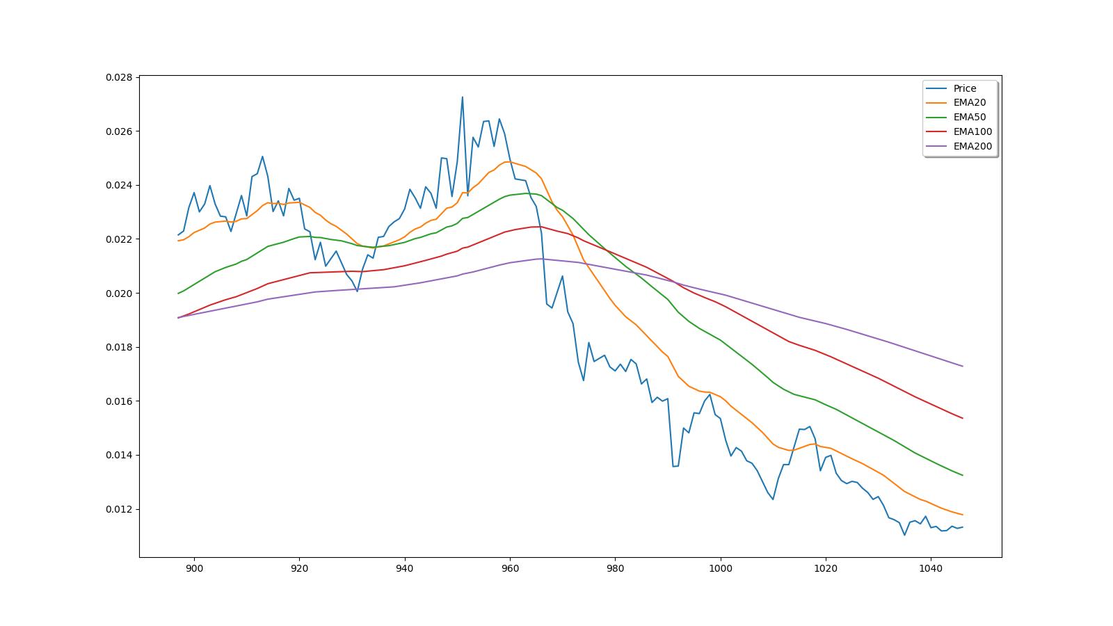 Flare Exponential Moving Averages