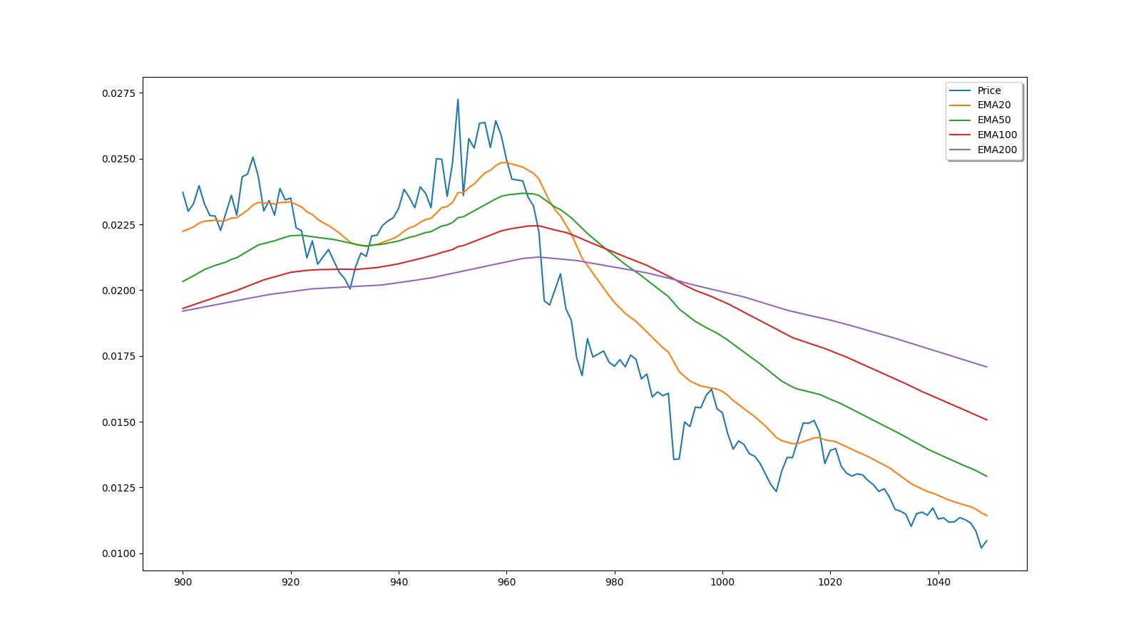 Flare Exponential Moving Averages