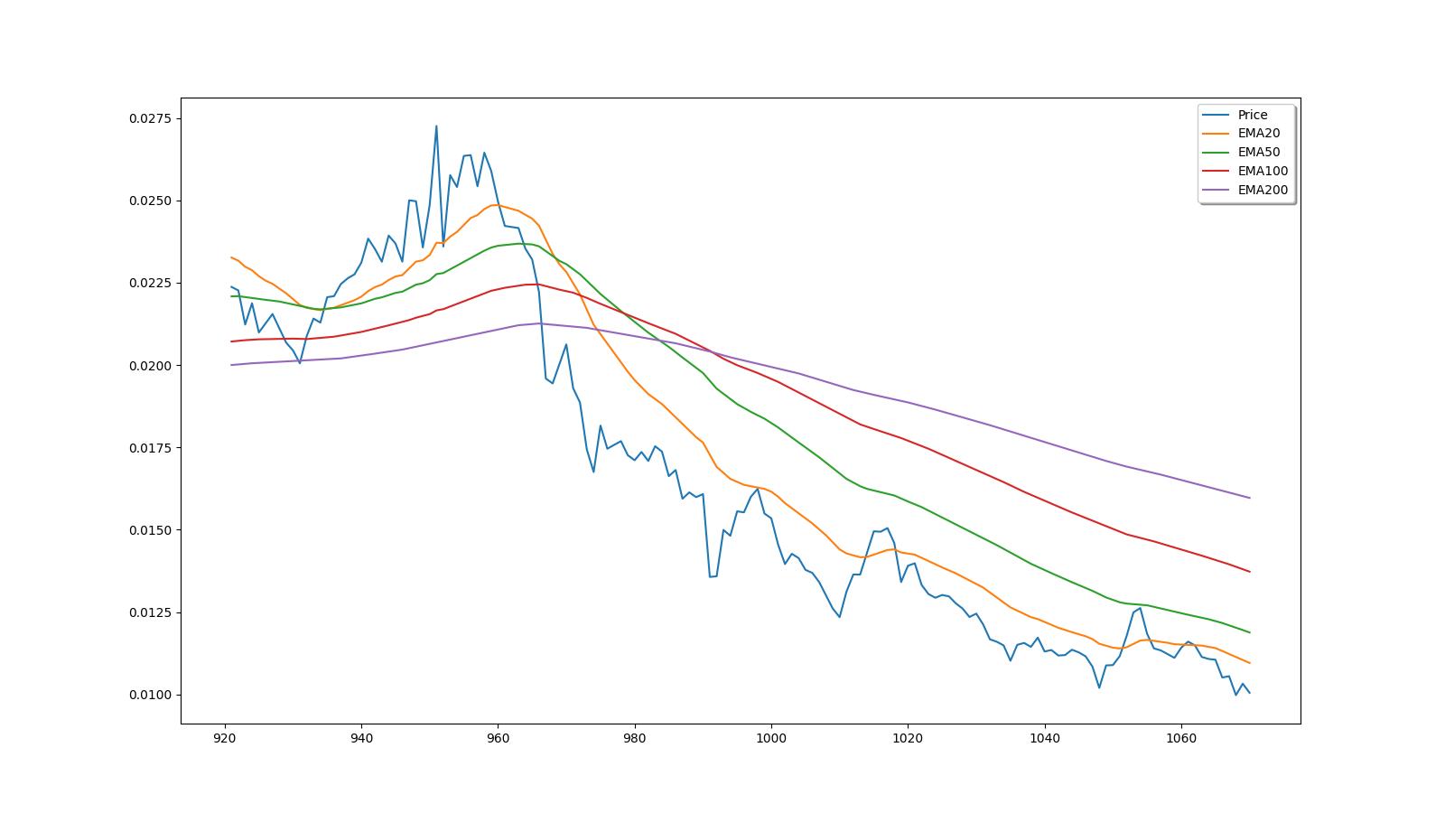 Flare Exponential Moving Averages