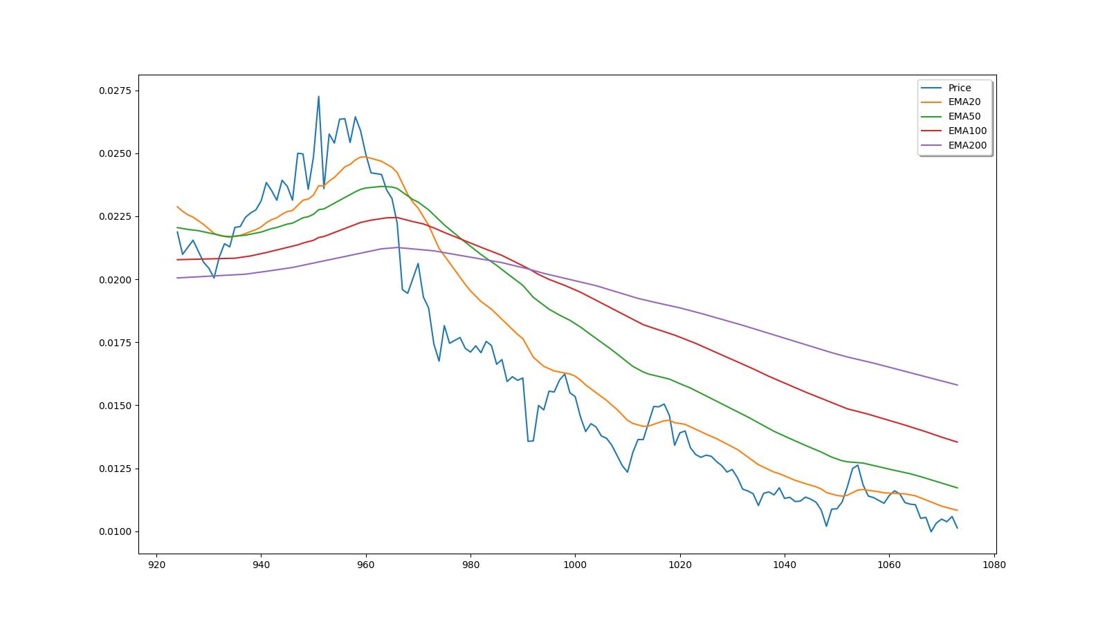 Flare Exponential Moving Averages