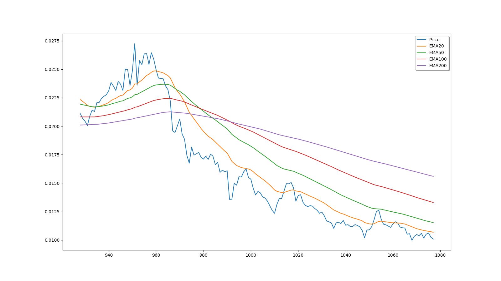 플레어 Exponential Moving Averages
