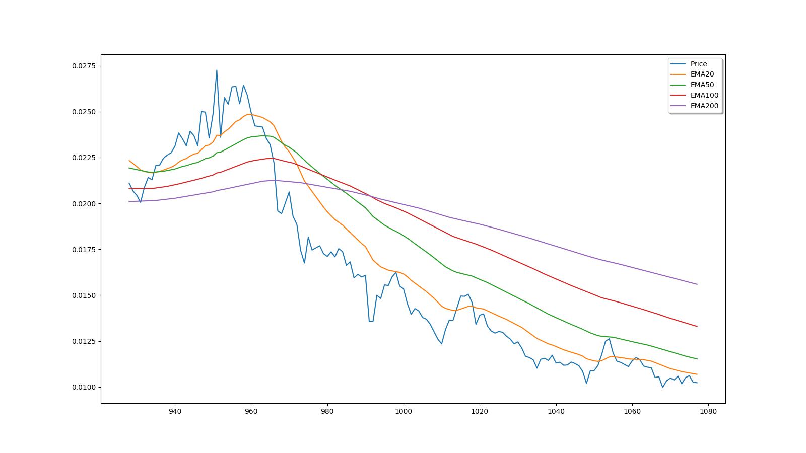 Flare Exponential Moving Averages